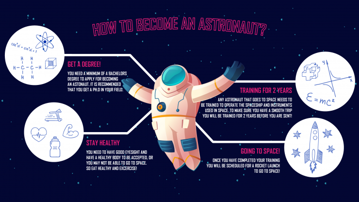 How to become an Astronaut? Visual Anchor Chart - Our Own Kids Club